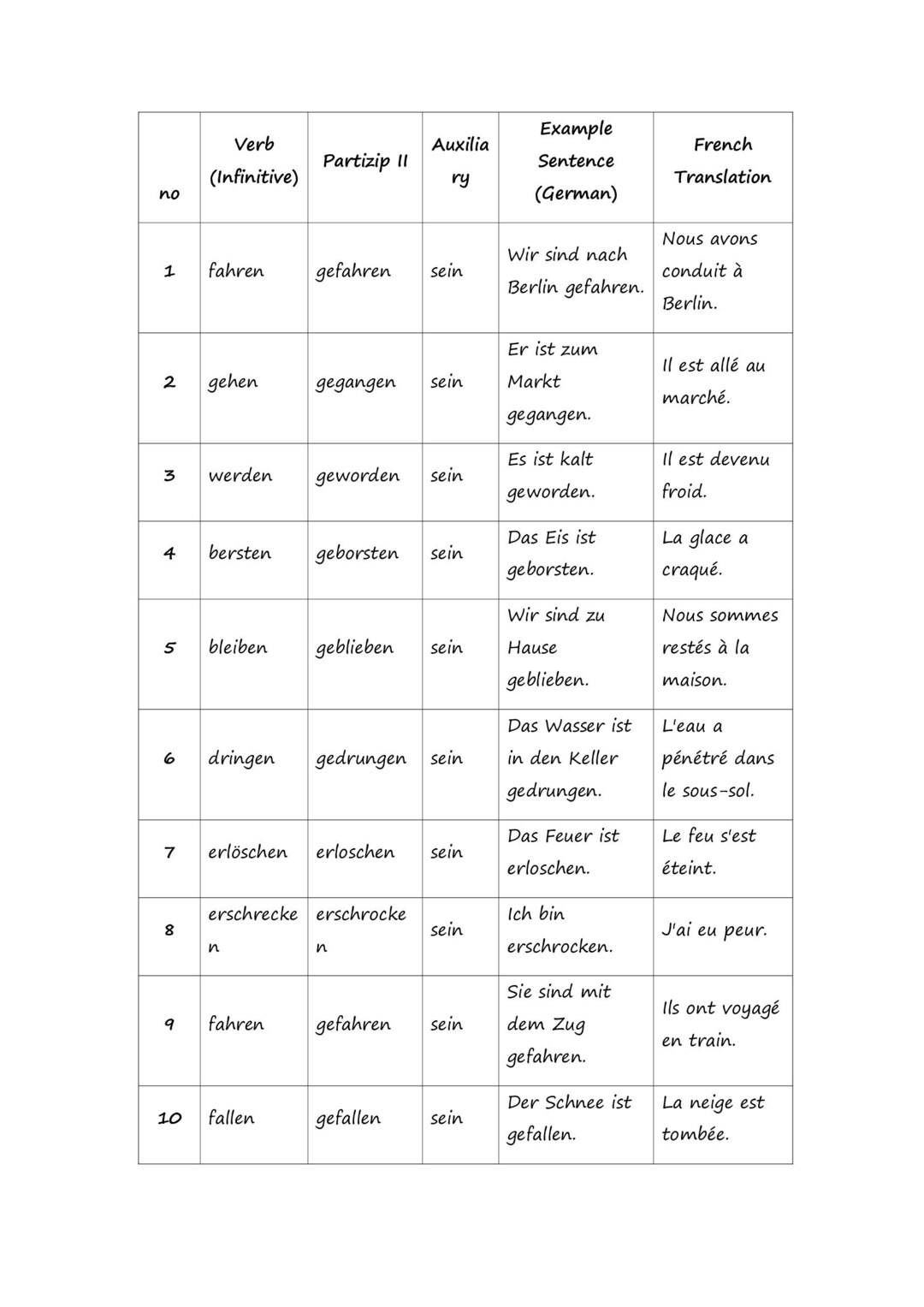 500 German Irregular Verb Sentences: Essential Perfekt Tense Practice ...