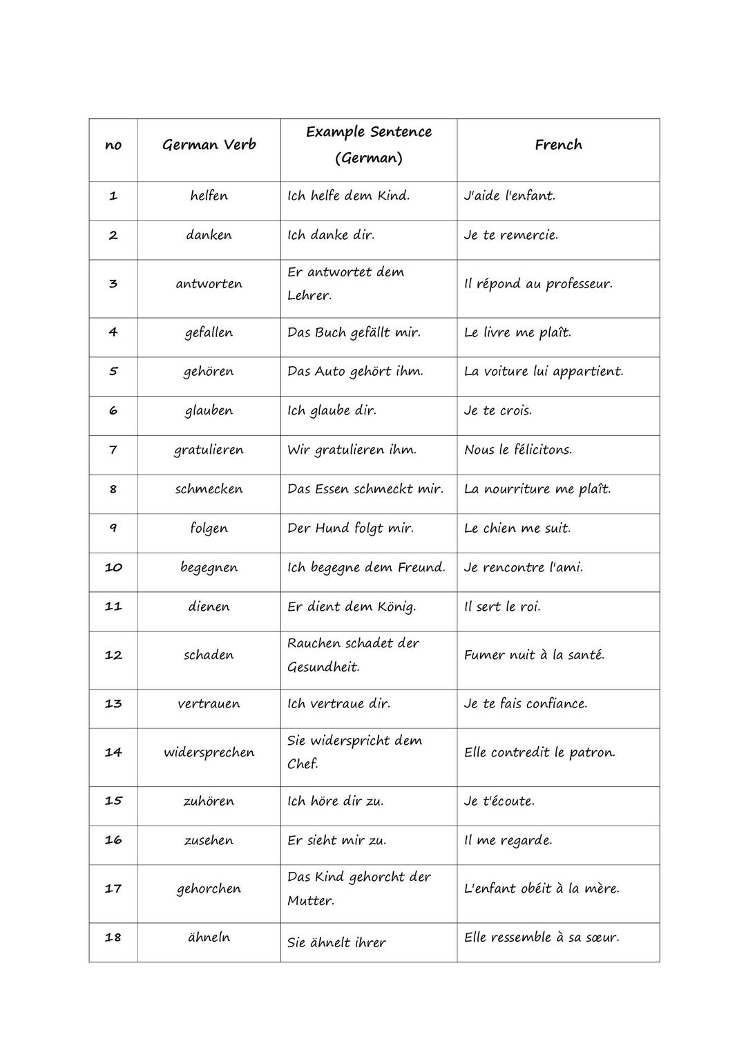 Essential Guide: 400 German Verbs With Dative Case for Language ...