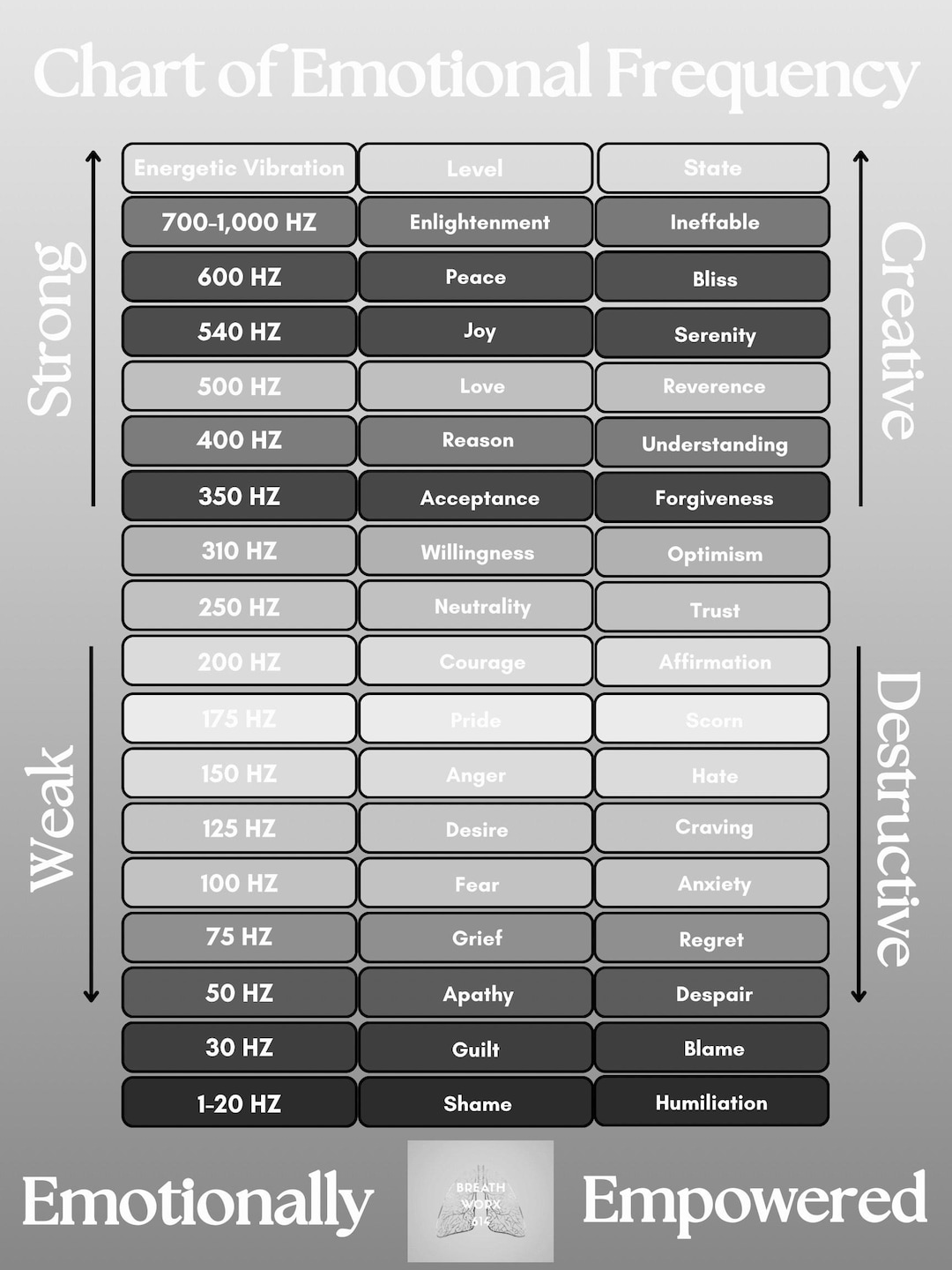 Chart of Emotional Frequency - Color & Personalize Your Own, Your Way ...