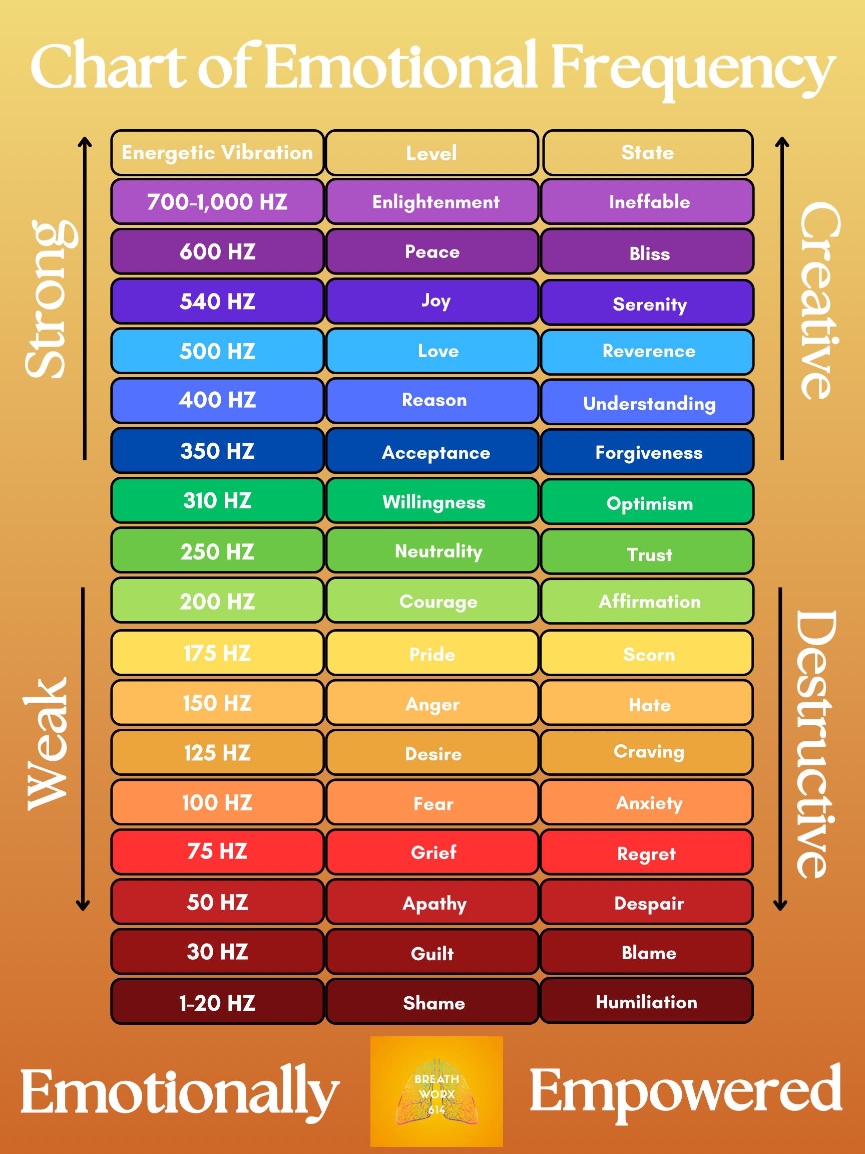 Chart of Emotional Frequency | Emotional Frequency Scale | State of ...