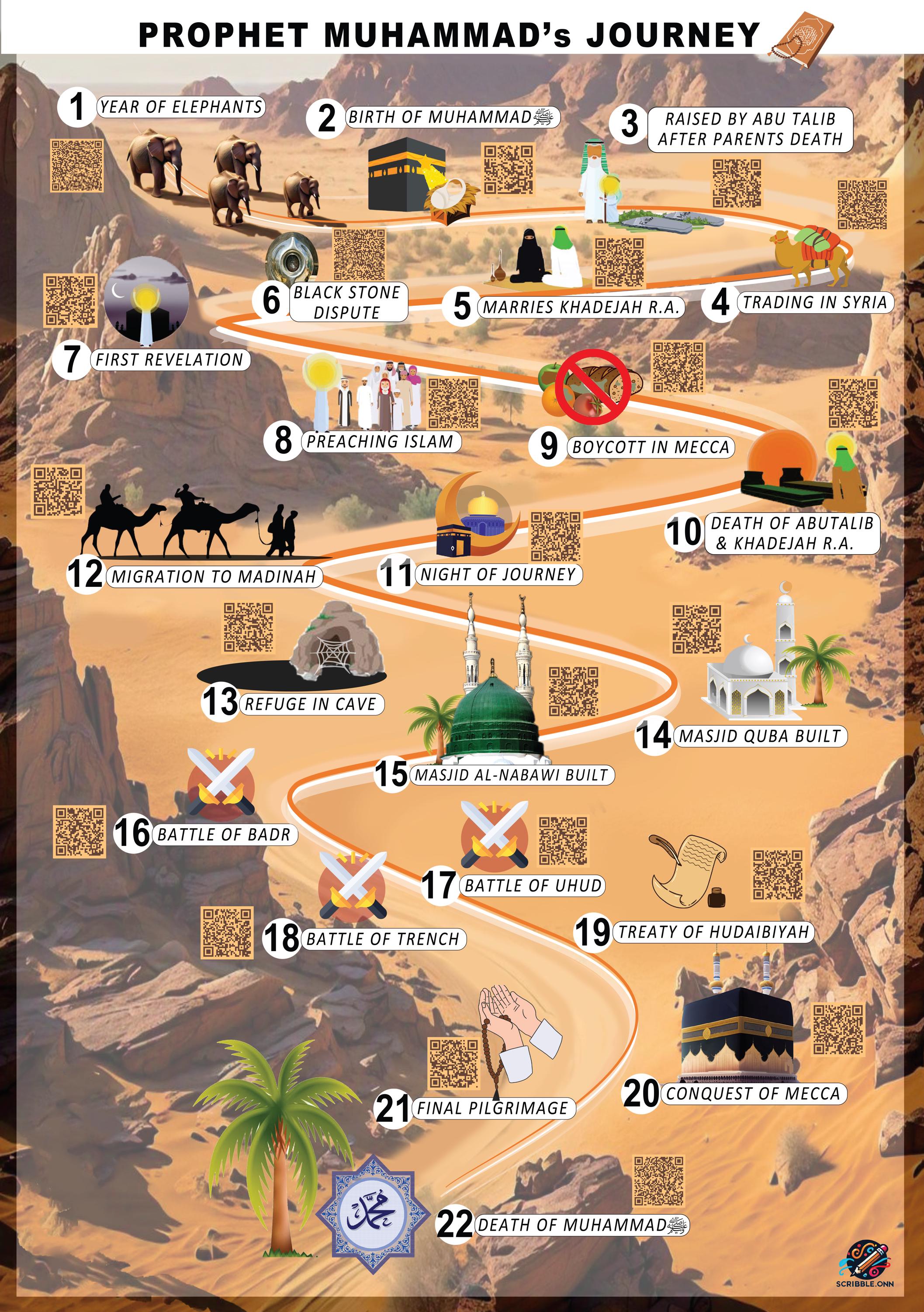 Prophet Muhammad's Journey | Prophet Muhammads Poster | Life of Prophet ...