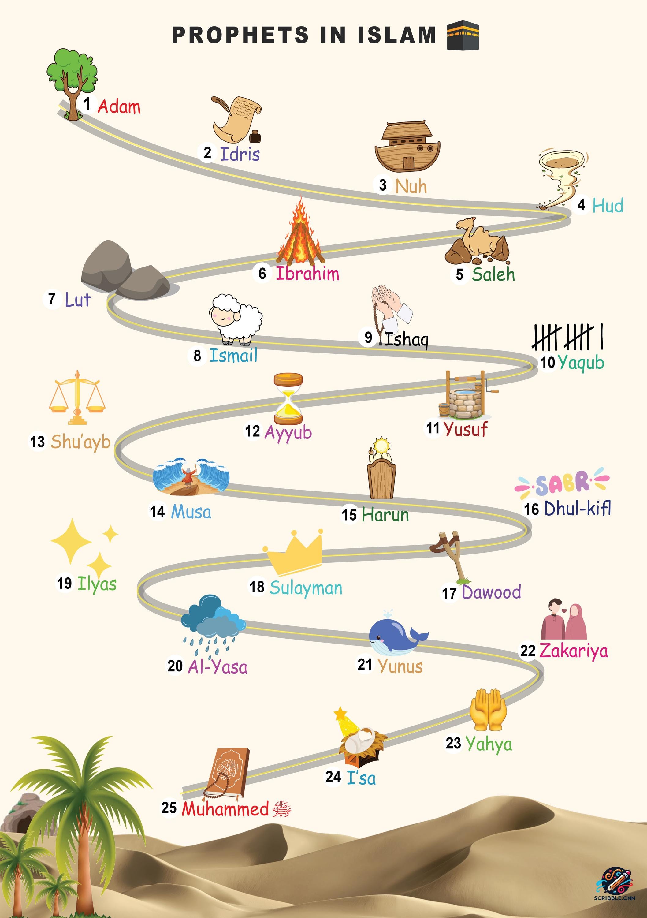 Prophets in Islam kids Learning Poster, Nursery Wall Art, Islamic ...