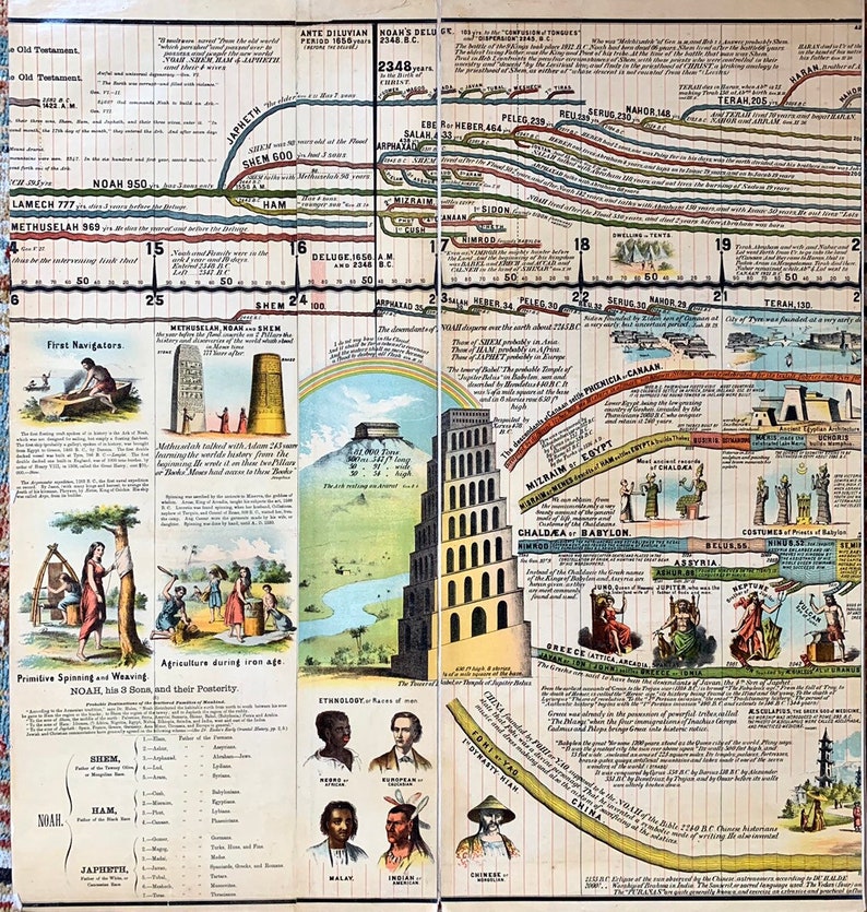 Adams Syn Chronological Chart or Map of History Original 1900 | Etsy