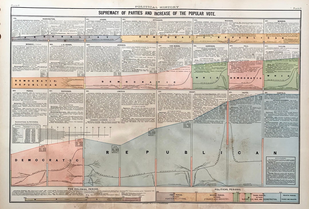 Political History Chart, Original 1883 Popular Vote Chart, Democrats ...