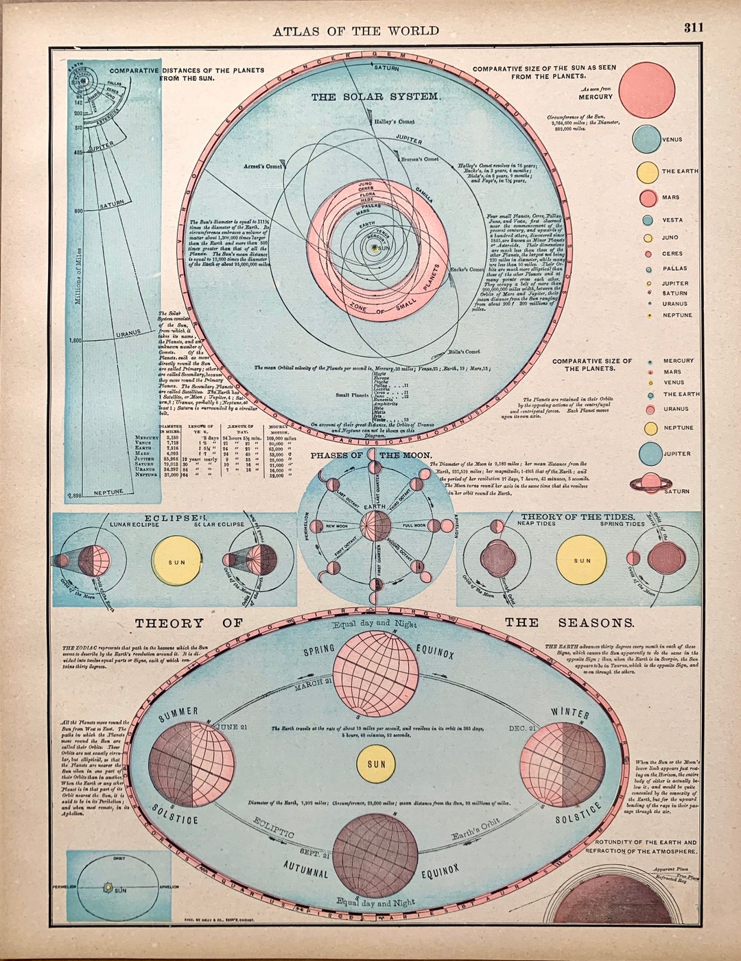 Antique Solar System Chart, Original 1900 Rand Mcnally, Astronomy, the ...