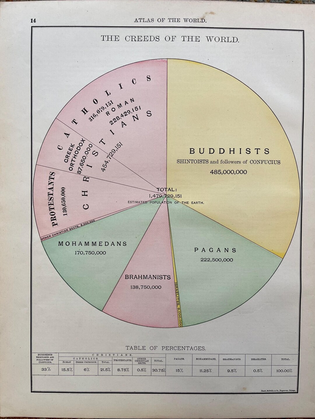 Antique Religious Chart, Creed of the World Chart, Original 1900 ...