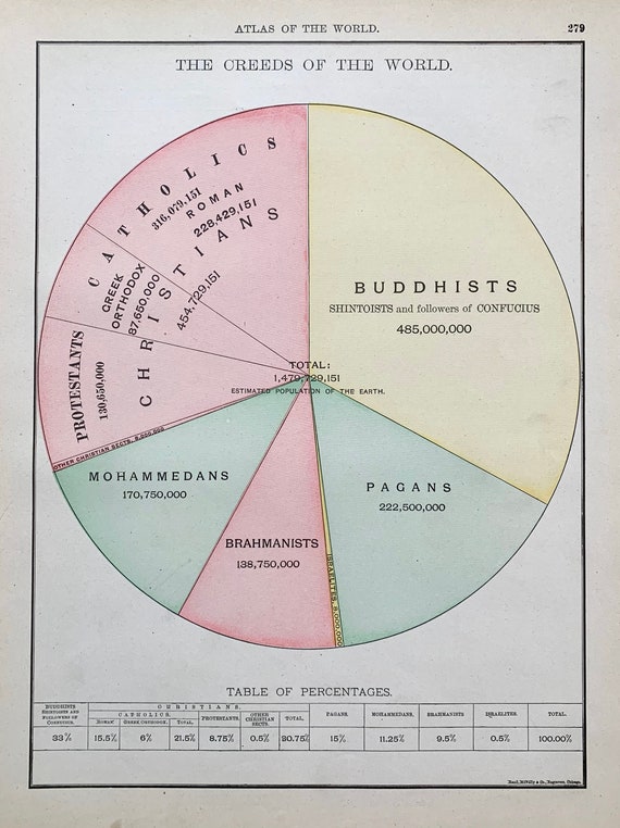 Antique Religious Chart Creed of the World Chart Original | Etsy