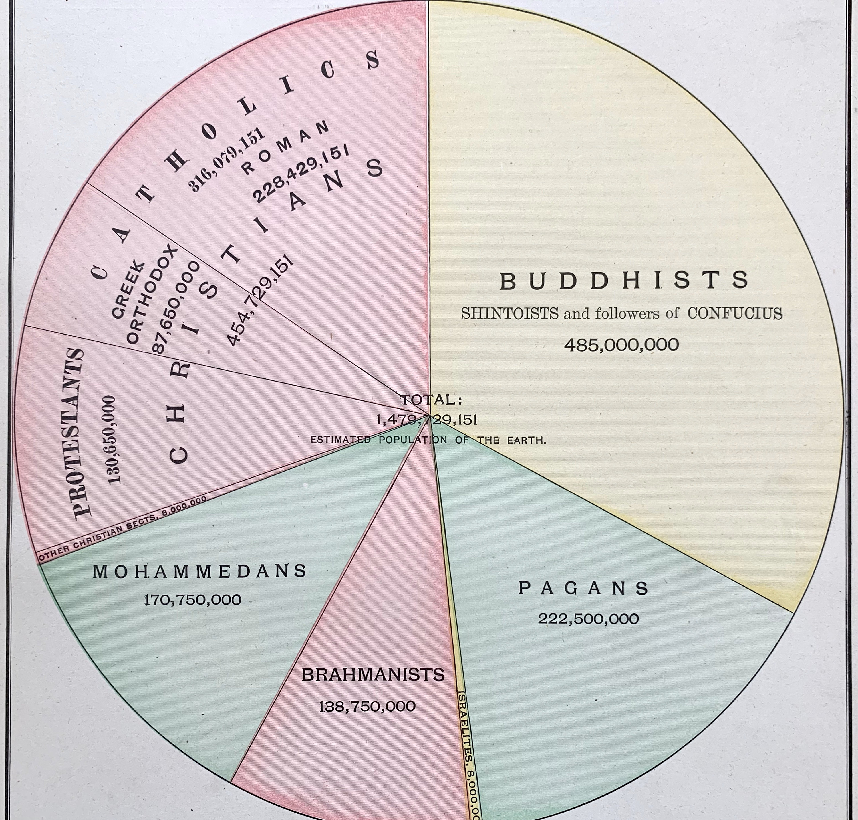 Religions Of The World Graph