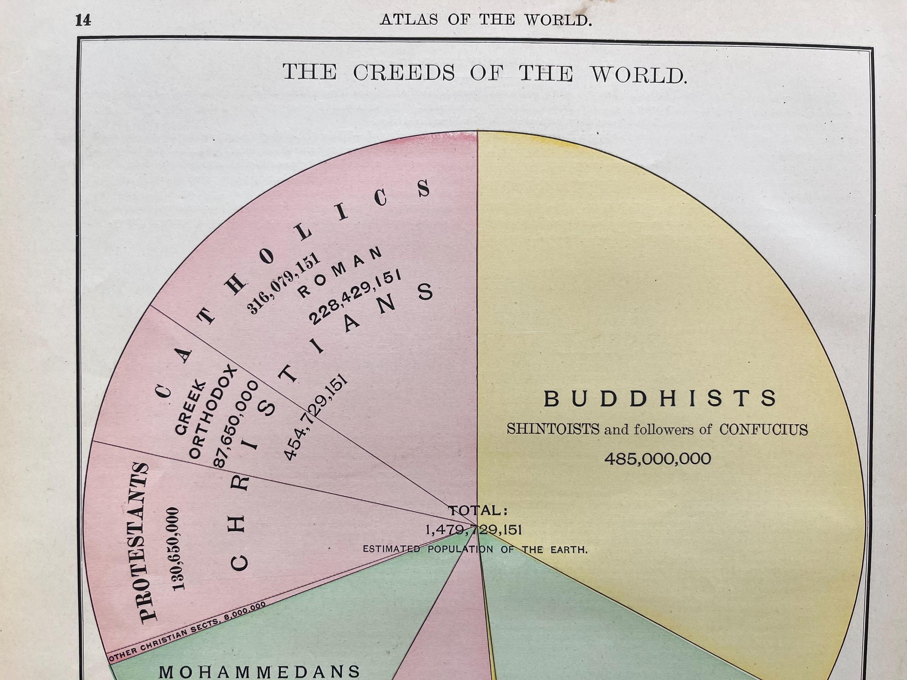 Antique Religious Chart, Creed of the World Chart, Original 1900 ...
