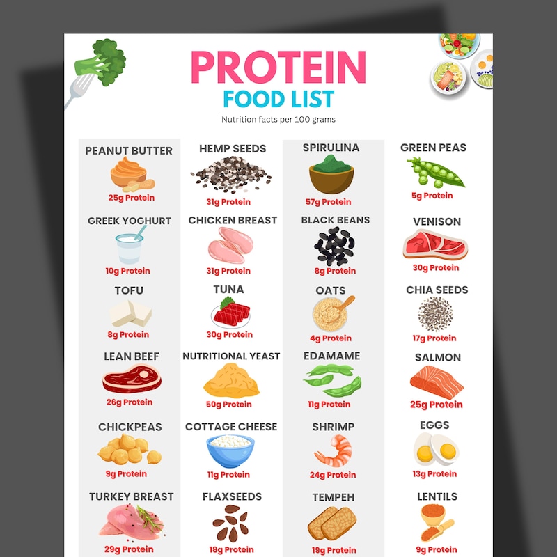 Protein Chart - Etsy