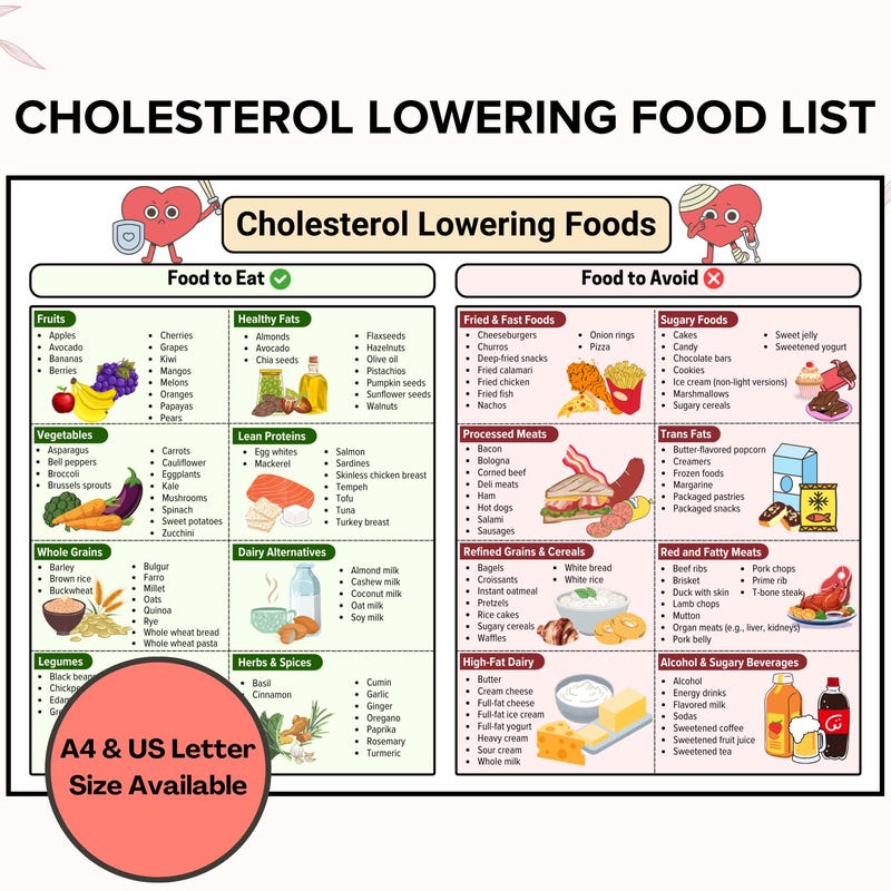 Cholesterol Food Chart - Etsy