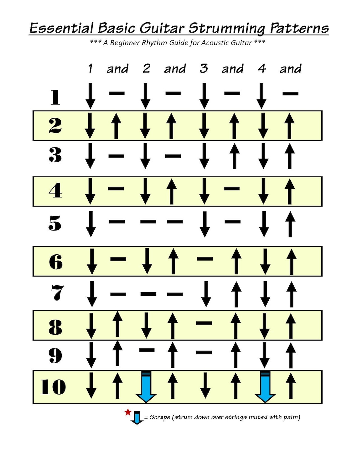 Guitar Strumming Patterns PDF | Essential Acoustic Guitar Rhythm Guide ...