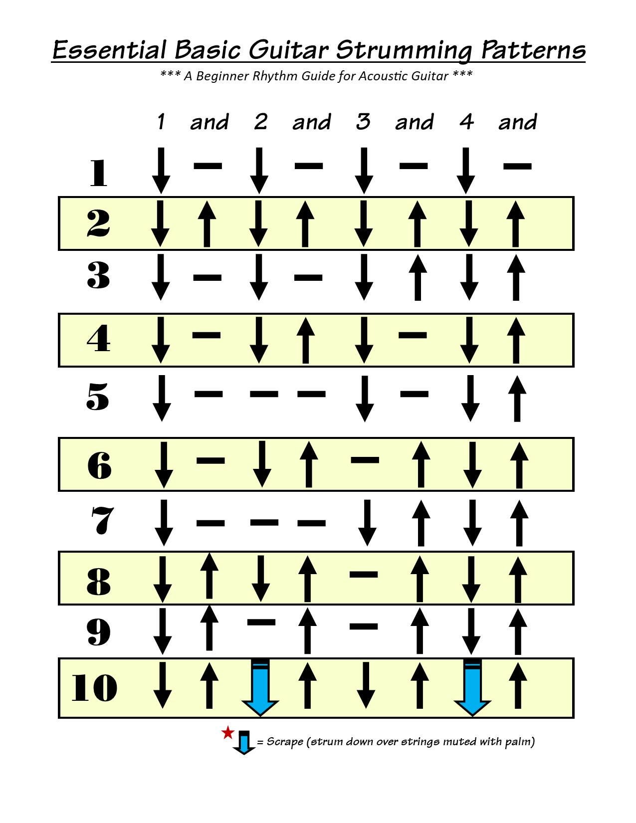 Guitar Strumming Patterns PDF | Essential Acoustic Guitar Rhythm Guide ...