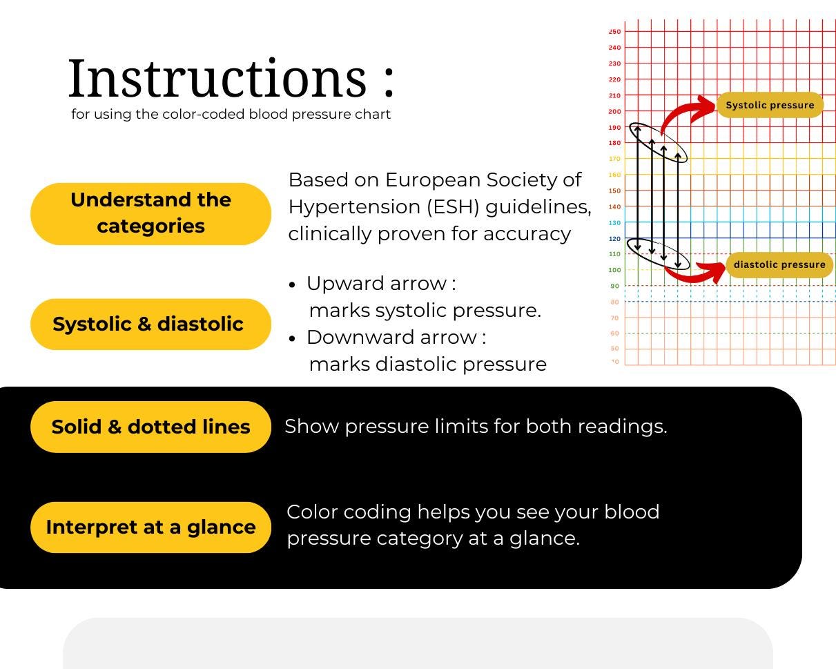 Blood Pressure Tracker, Color Coded Health Chart, Hypertension Chart ...