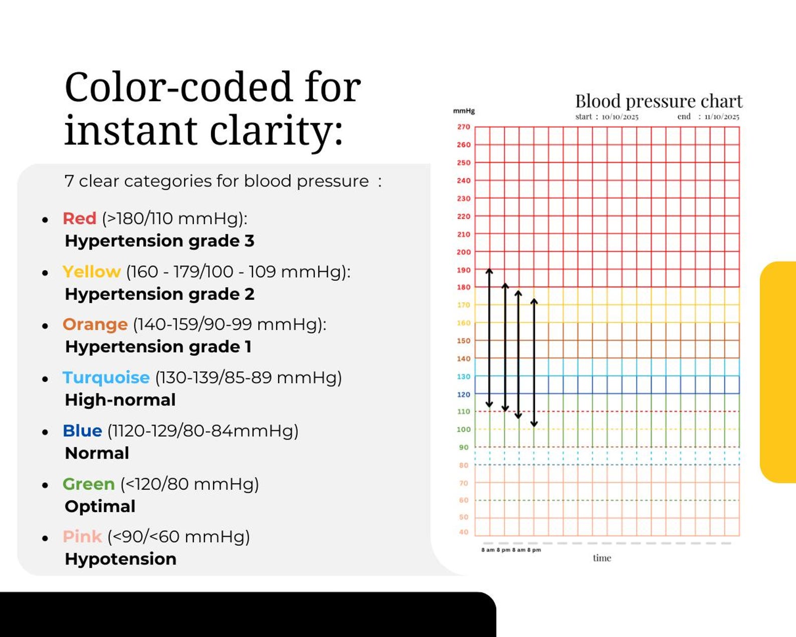 Blood Pressure Tracker, Color Coded Health Chart, Hypertension Chart ...