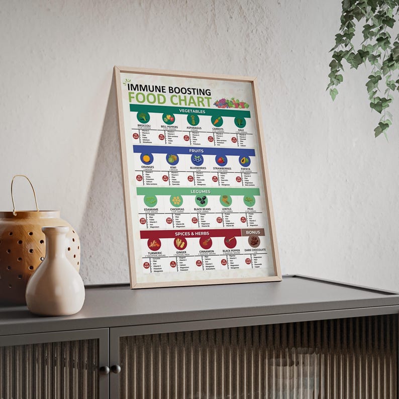 Immune Boosting Food Chart, Immune Health Food Guide, Nutrient-rich ...