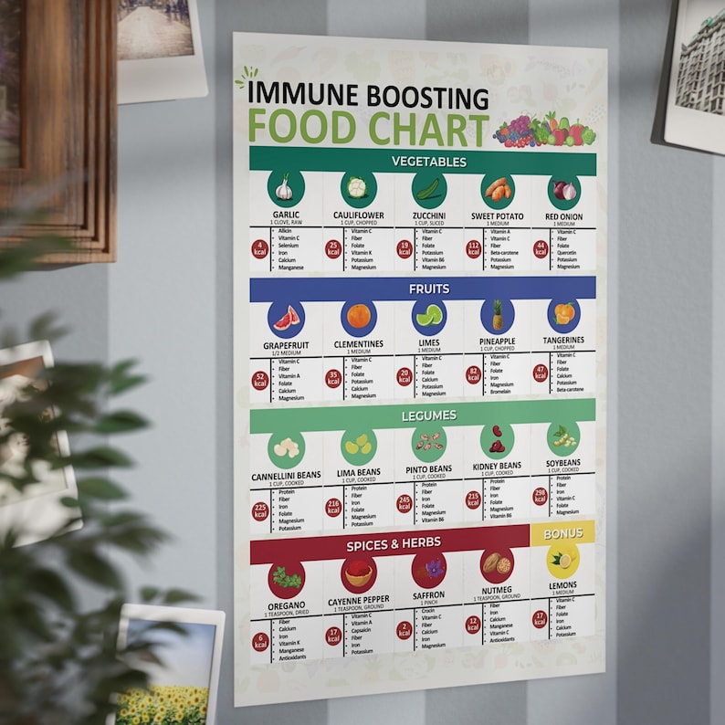 Immune Boosting Food Chart, Immune Health Food Guide, Nutrient-rich ...