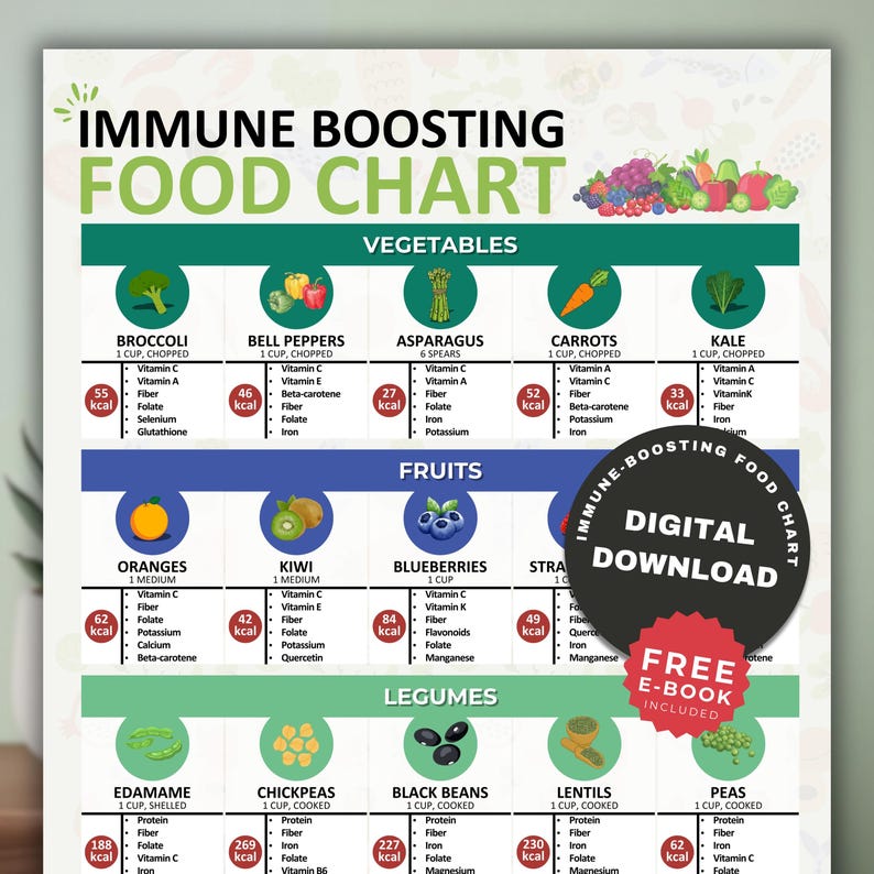 Immune Boosting Food Chart, Immune Health Food Guide, Nutrient-rich ...