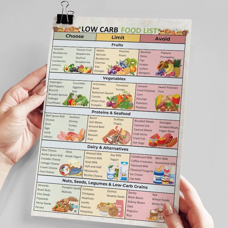 Low Carb Food List Printable, Keto Food List for Meal Plan, Low Carb ...