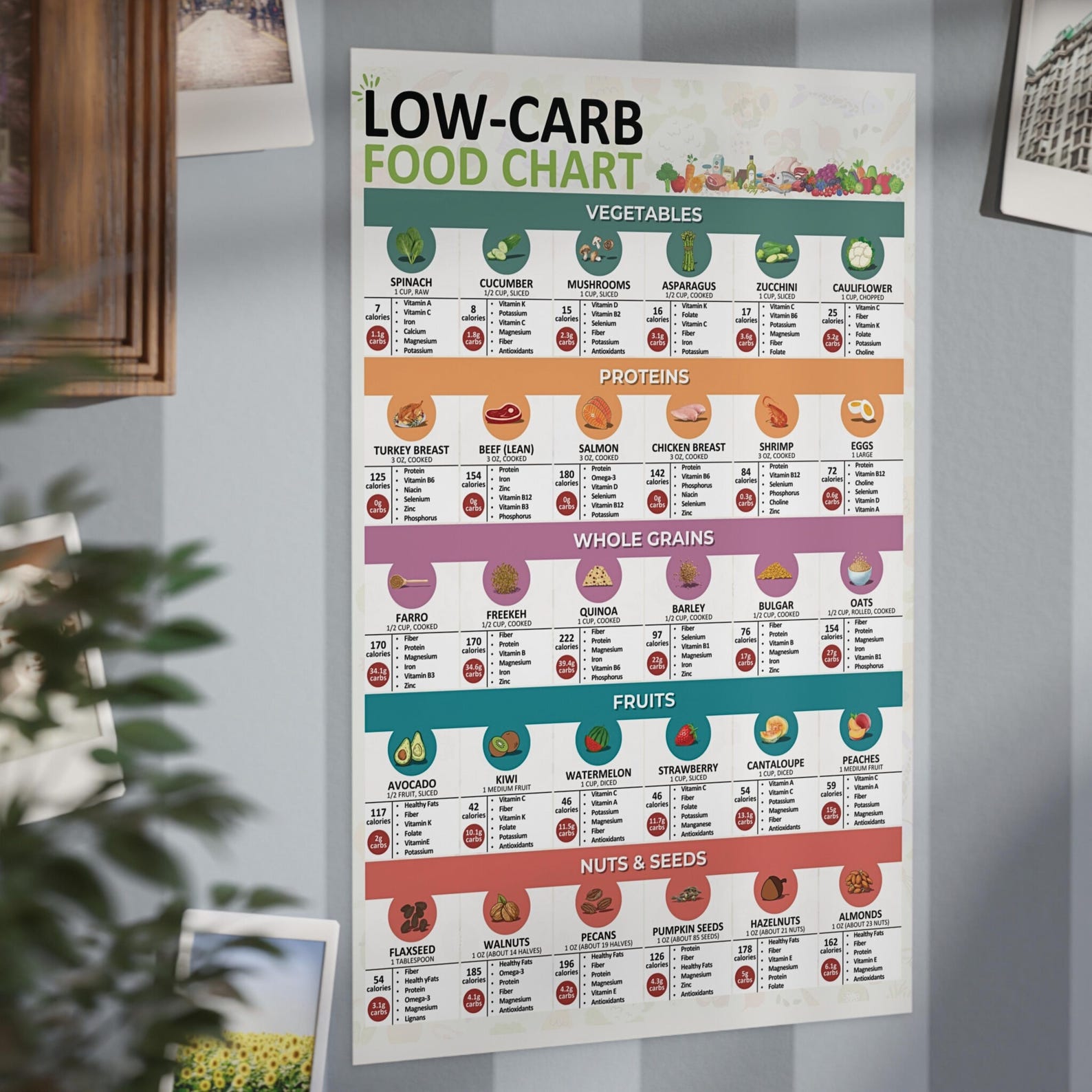 Low Carb Food Chart, Low Carb Keto Food List, Low Carb Diet, Low Carb ...