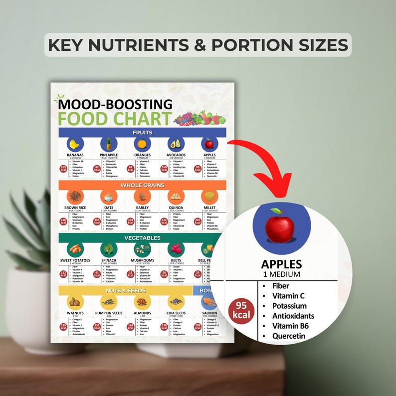 Mood Boosting Food Chart, Mindful Eating Mental Health, Diet for Mental ...