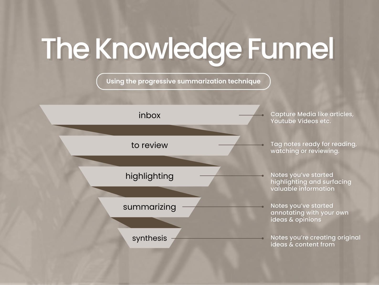 Note Taking System for Notion, Knowledge Management, Digital Note Taking, Media Capture ...