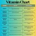Essential Vitamin Guide: Functions and Food Sources (printable, A4) - Etsy