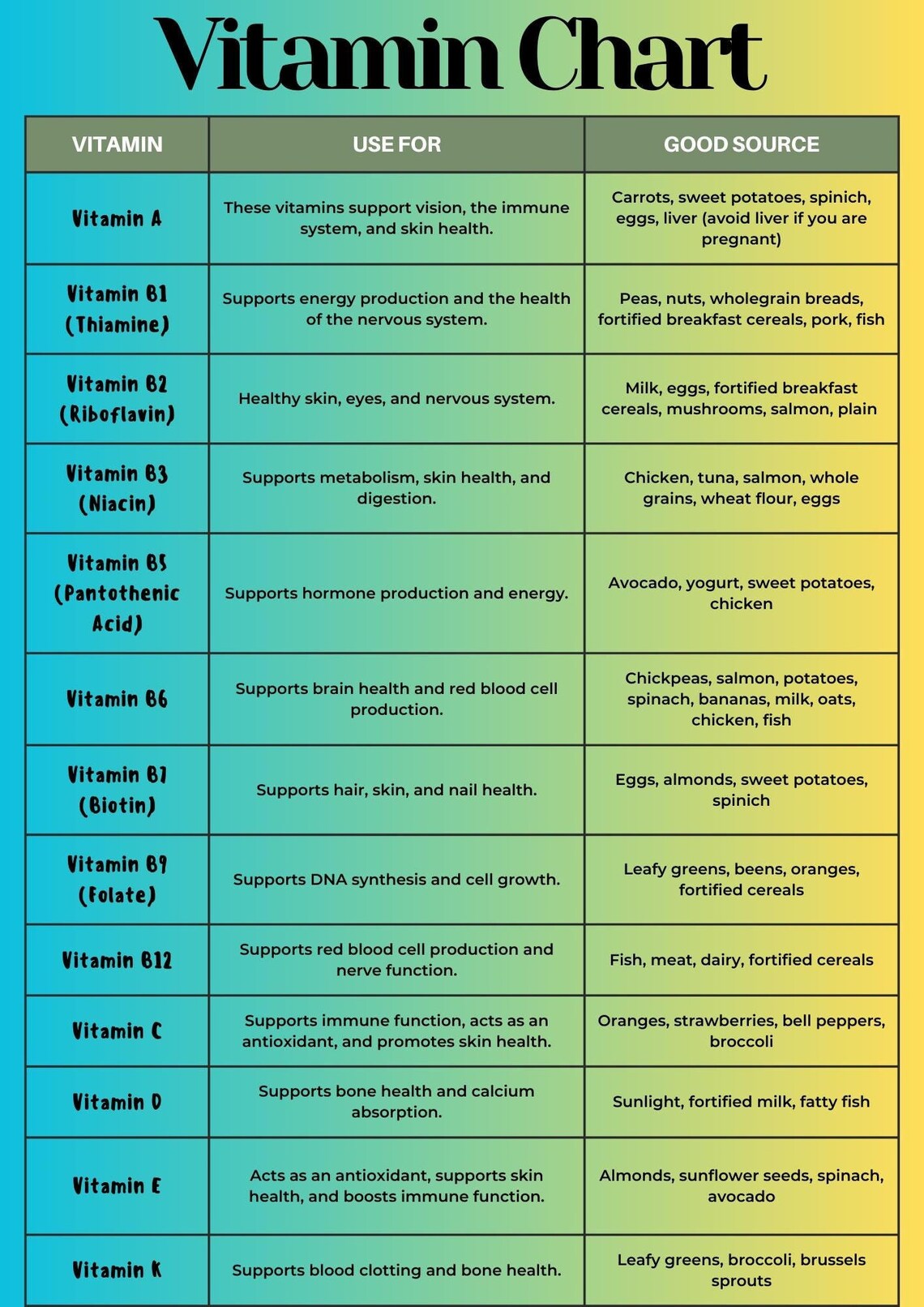 Essential Vitamin Guide: Functions and Food Sources (printable, A4) - Etsy