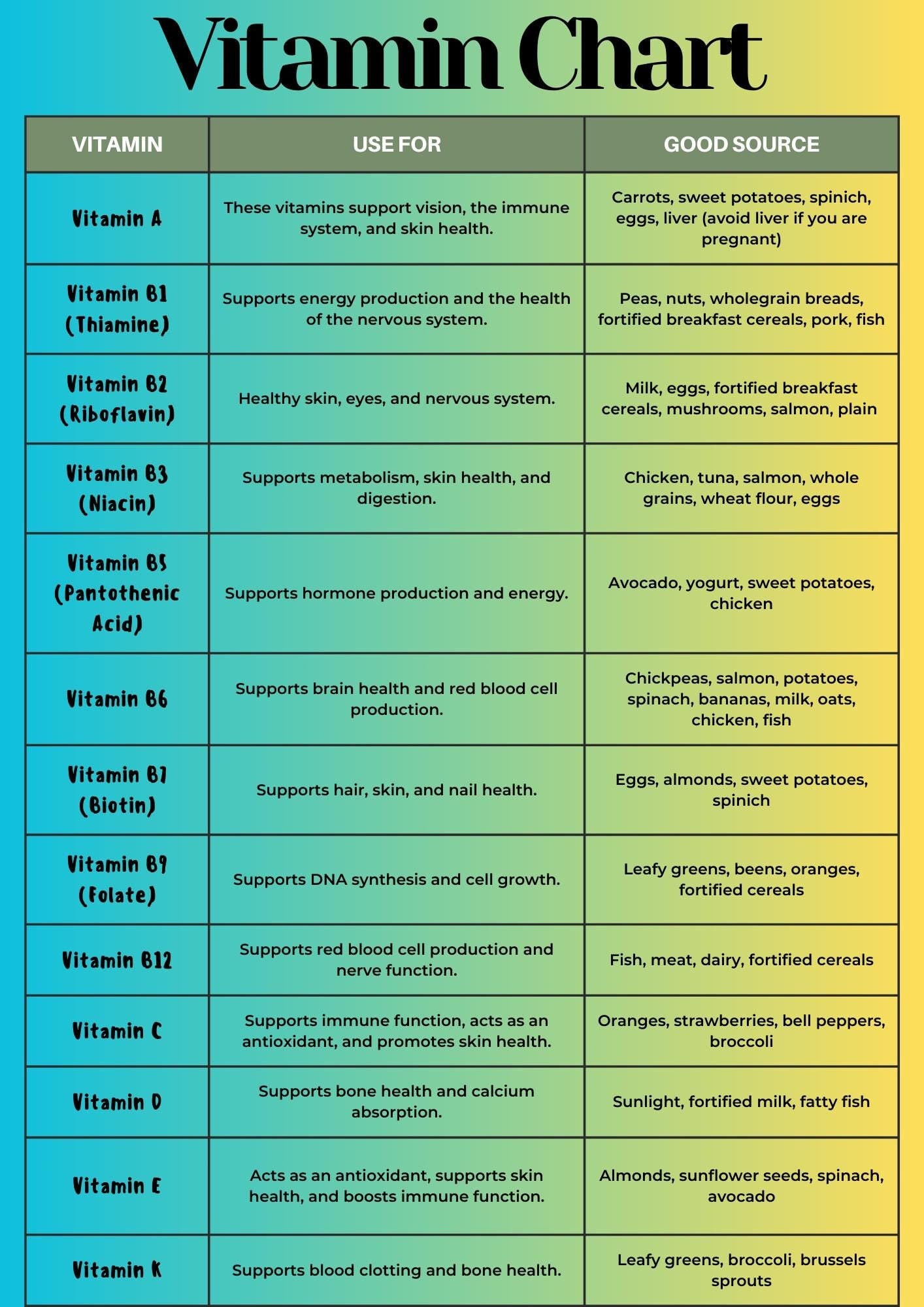 Essential Vitamin Guide: Functions and Food Sources (printable, A4) - Etsy