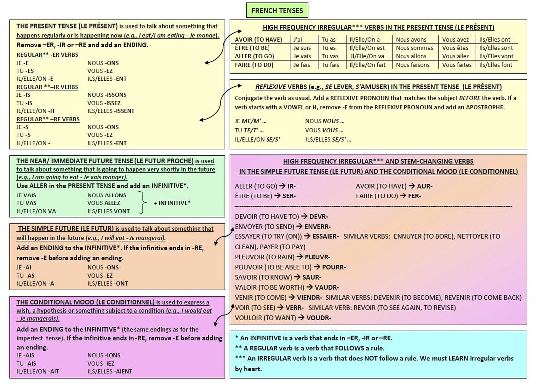 French Grammar Verb Tense Chart Study Guide Poster Learning Aid - Etsy