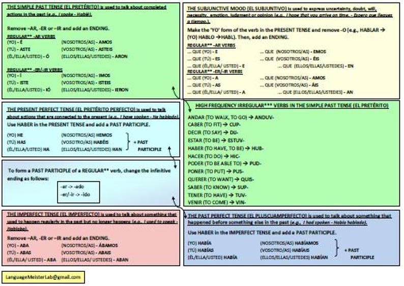 Spanish Grammar Verb Tense Chart Study Guide Poster Learning Aid - Etsy