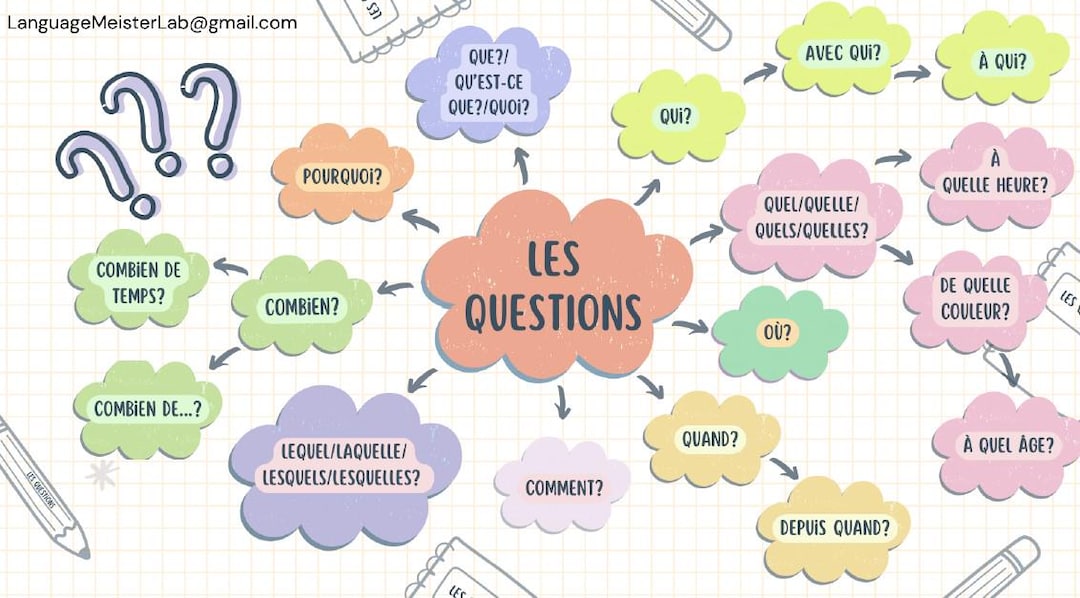 French Question Words Poster - Etsy