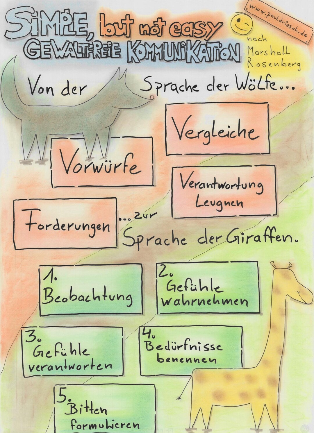 Non-violent Communication Kita Poster, Learning Poster, Poster, NVC ...