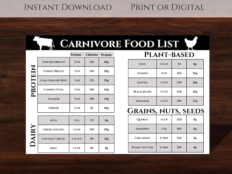 High Protein Food List. Carnivore Food Chart Easily Displays High ...