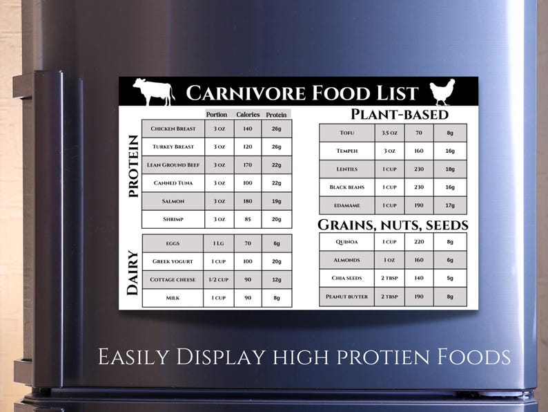 High Protein Food List. Carnivore Food Chart Easily Displays High ...