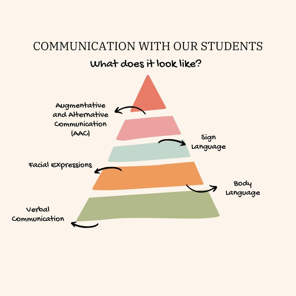 AAC Posters, Augmentative and Alternative Communication, Teaching AAC ...