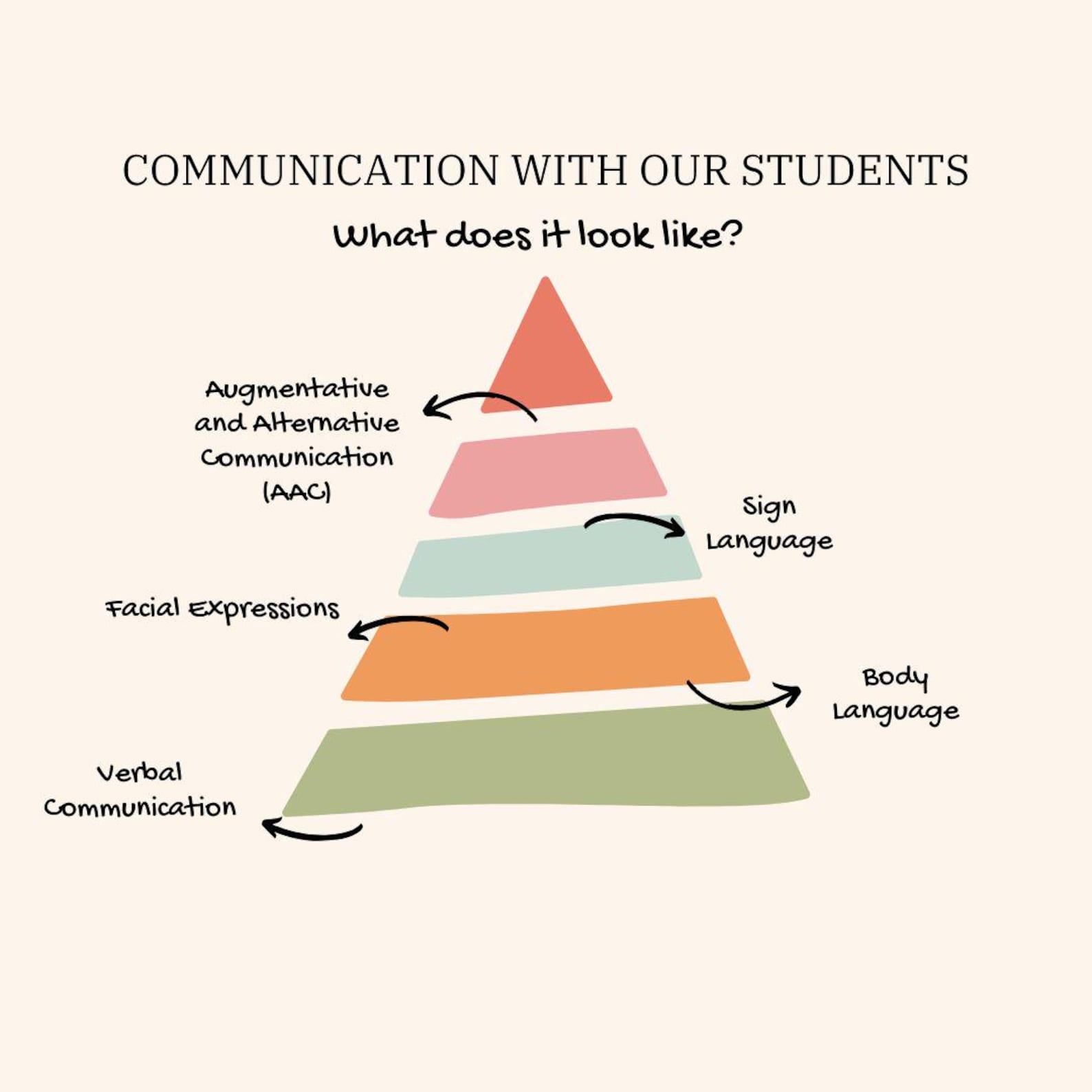AAC Posters, Augmentative and Alternative Communication, Teaching AAC ...