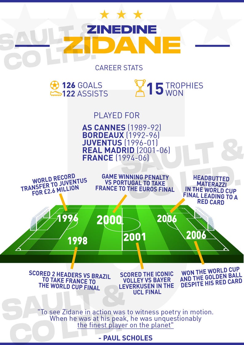 Zinedine Zidane Football Career Timeline Print / Poster A3/A4 Digital PDF Download JPEG PNG Real ...