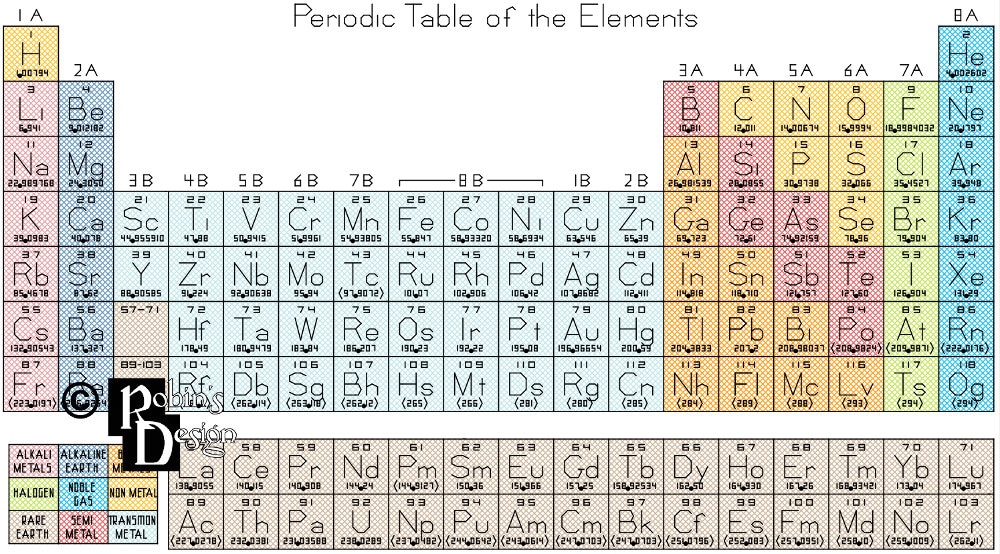 Periodic Table Of Elements With Key Pattern