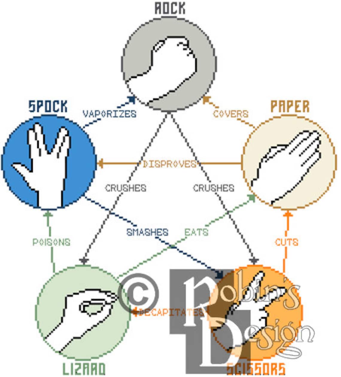 Rock Paper Scissors Lizard Spock Cross Stitch Pattern PDF | Etsy