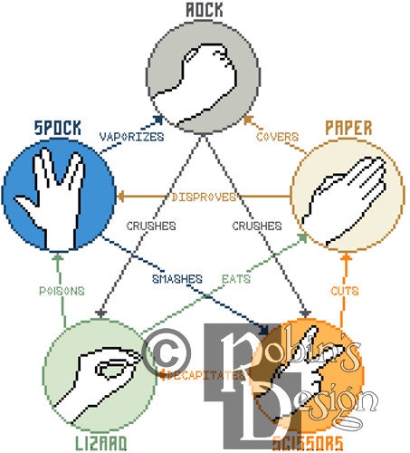 Rock Paper Scissors Lizard Spock Cross Stitch Pattern PDF Etsy Canada