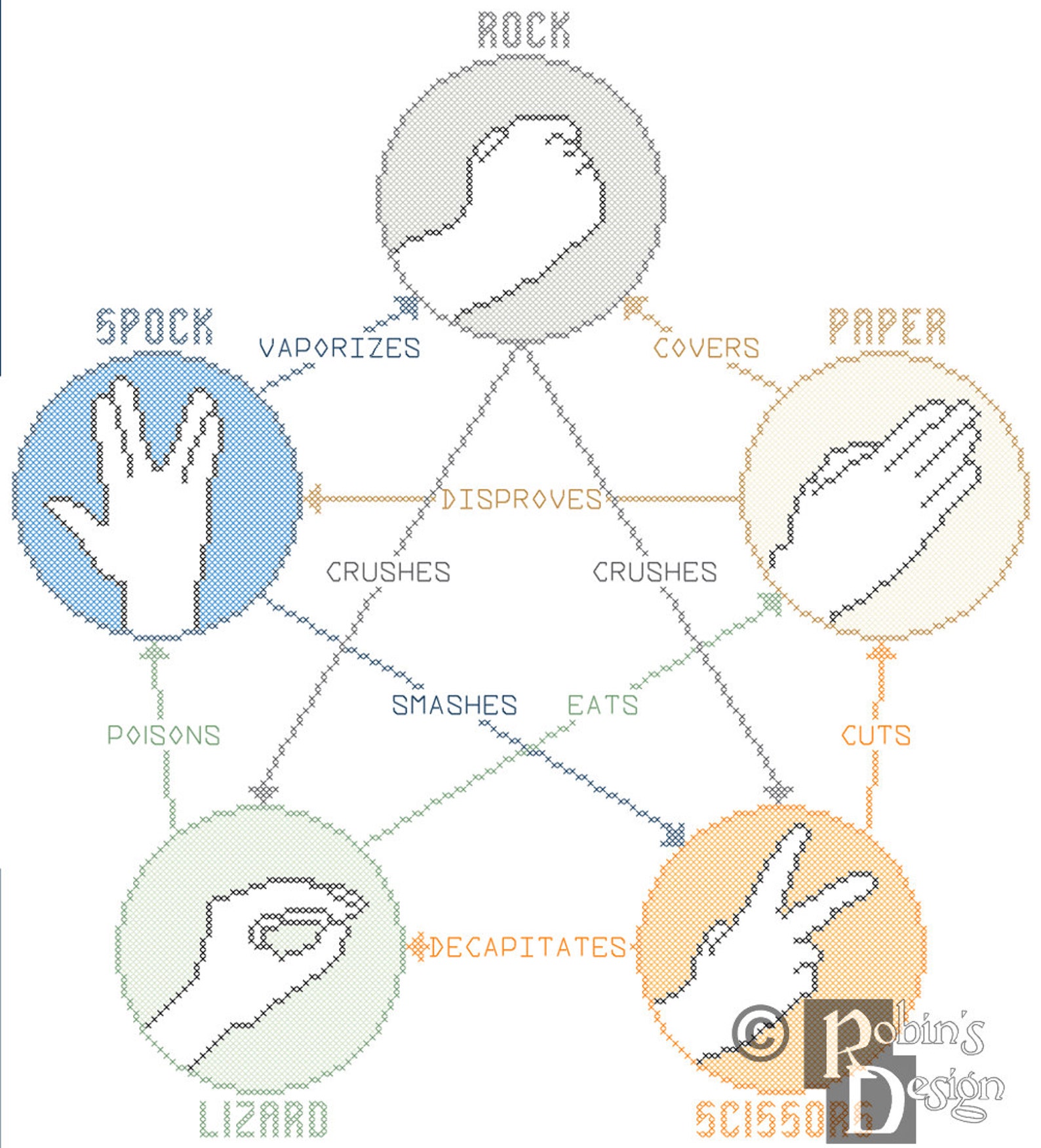 Rock Paper Scissors Lizard Spock Cross Stitch Pattern PDF | Etsy