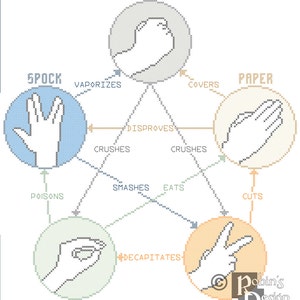 Rock, Paper, Scissors, Lizard, Spock Cross Stitch Pattern PDF - Etsy ...