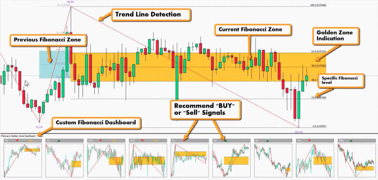 Fibonacci Golden Zone Indicator - MT4 - Automated Trading - Etsy