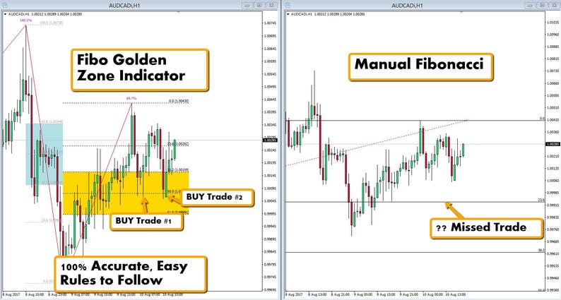 Fibonacci Golden Zone Indicator - MT4 - Automated Trading - Etsy