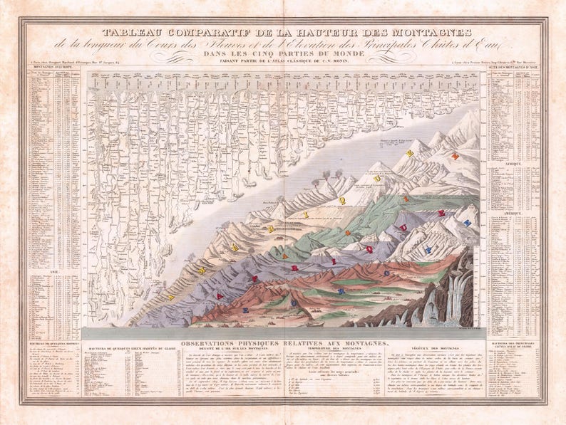 Atlas | Comparison Table of Mountains, Rivers and Major Waterfalls on ...