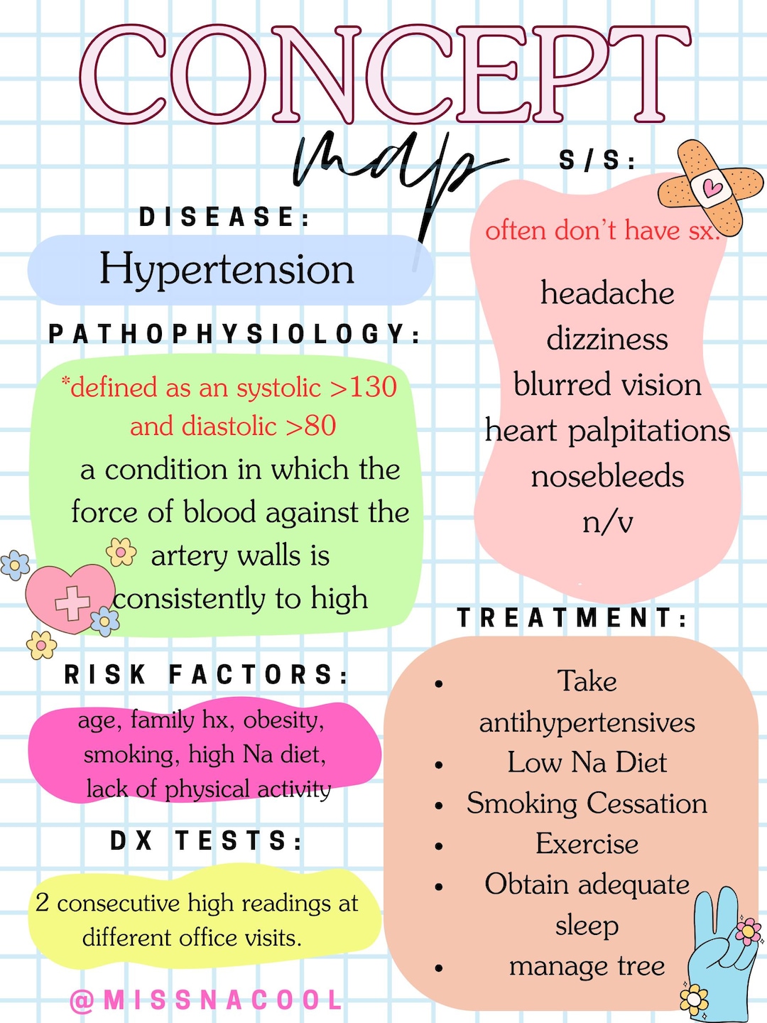 Medication & Disease Concept Map Template | Digital Download | Nursing ...