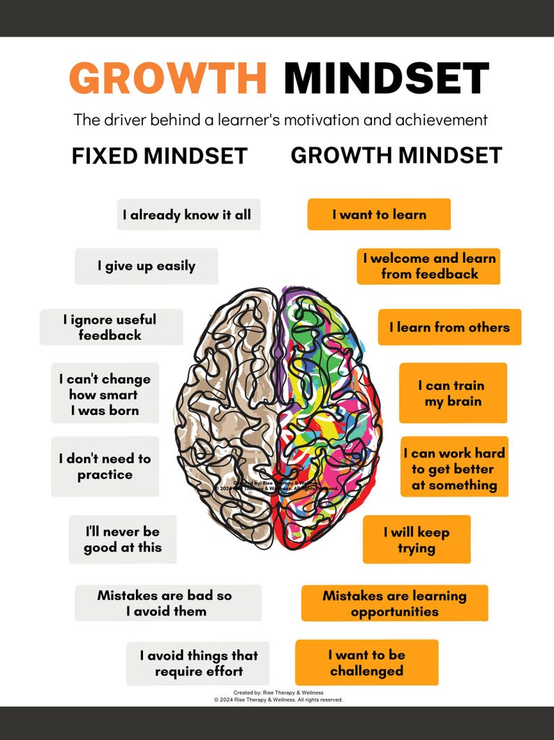 Growth Mindset Poster. A Motivational Tool to Help Kids and Adults ...