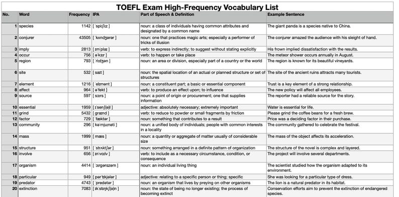 TOEFL High-frequency Vocabulary Mastery Bundle (2812 Words) - Etsy