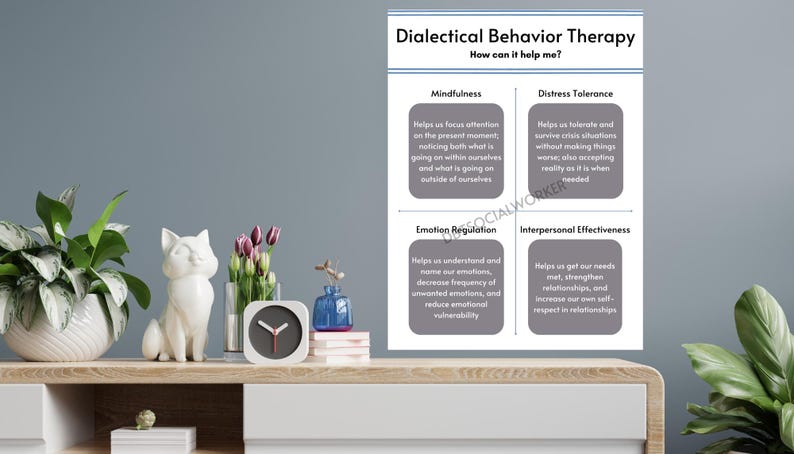 Dialectical Behavior Therapy DBT Digital Poster for Therapist and ...